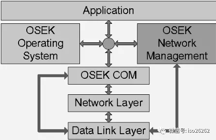 osek网络管理规范_AUTOSAR与OSEK的区别与联系...-CSDN博客