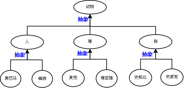 5、抽象详解掌握抽象的5个层次抽象形式 Csdn博客