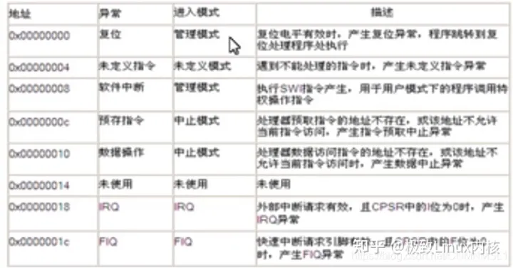 详细概括linux内核中arm硬件原理(图例解析)熟悉 Arm Cpu系统启动、linux内核熟悉常用 Cpu 外设接口原理 Csdn博客