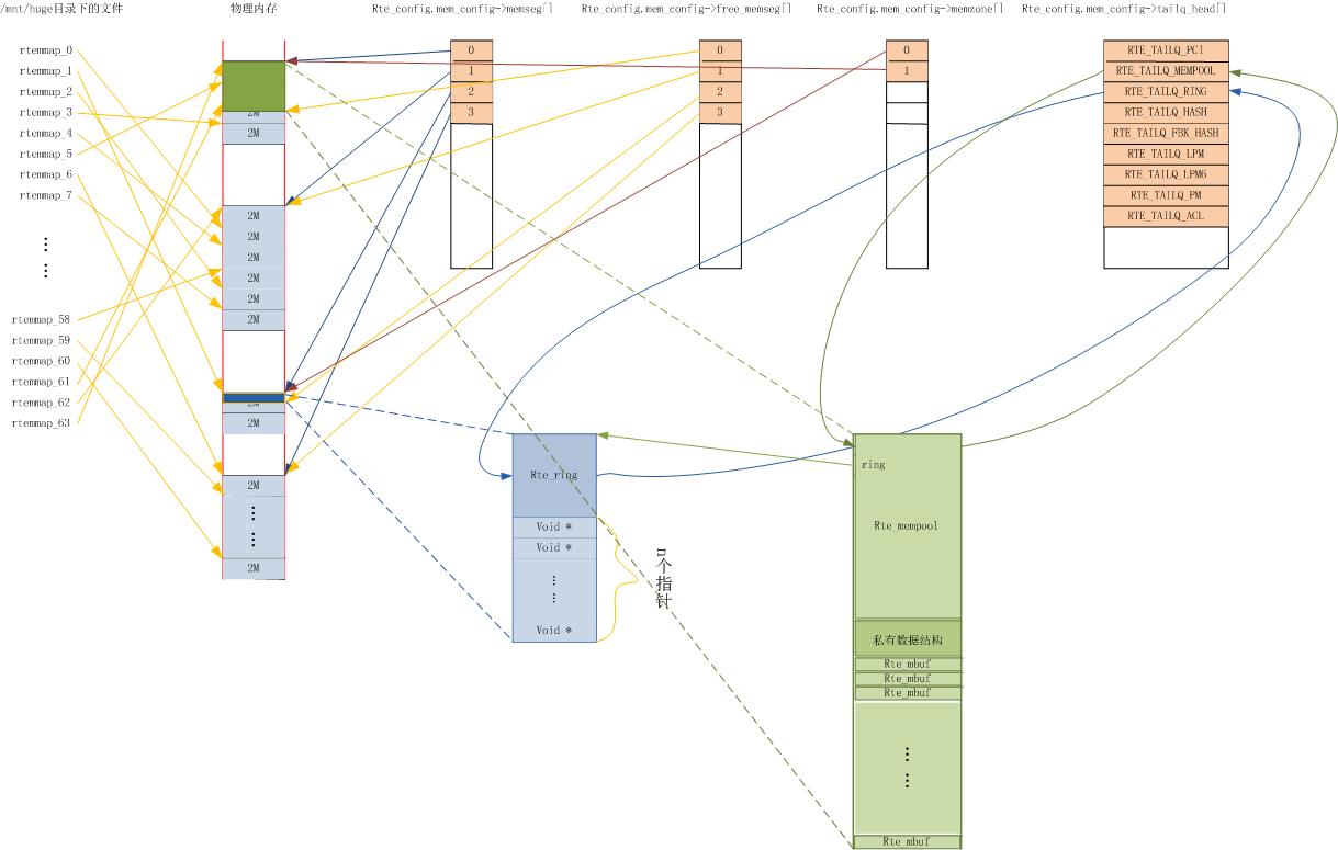 DPDK内存管理方法及rte_mempool和rte_ring的使用_dpdk mempool ring-CSDN博客