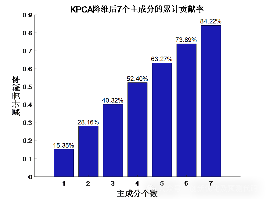 主成分分析PCA、KPCA，贡献度计算，特征降维，散点图，从入门到精通，Matlab程序，一键运行！_非线性映射散点图-CSDN博客