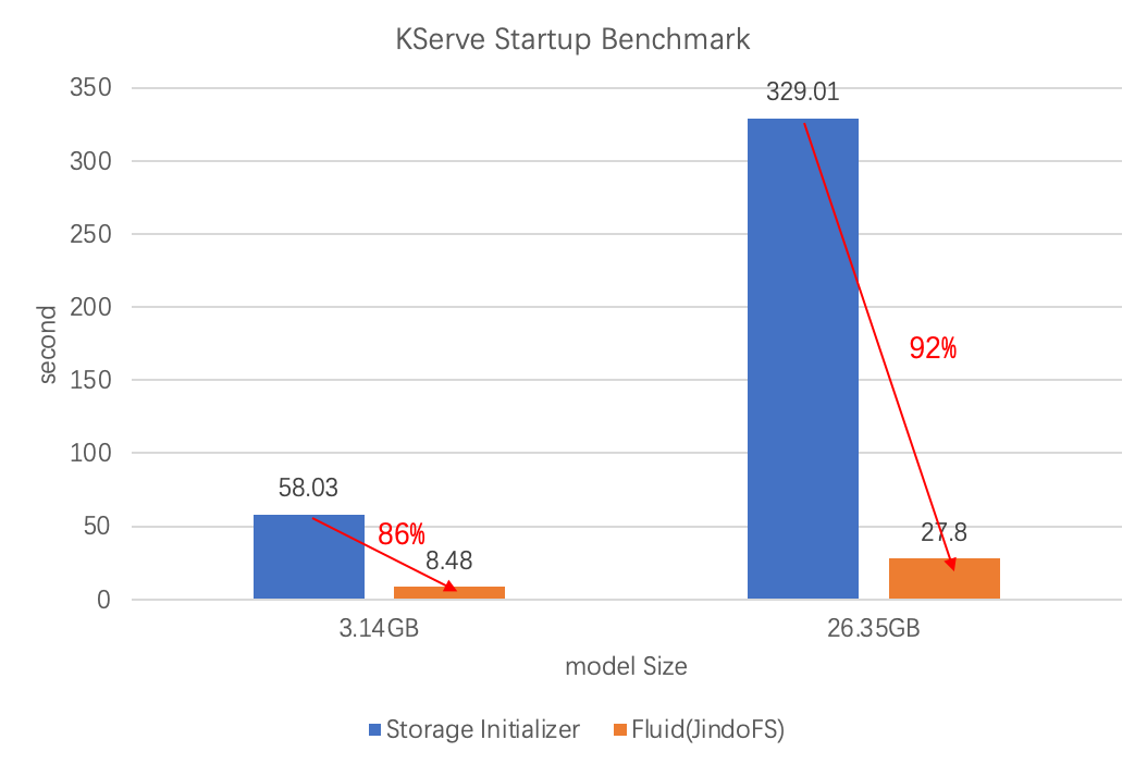 KServe + Fluid 加速大模型推理_大模型推理加速引擎-CSDN博客
