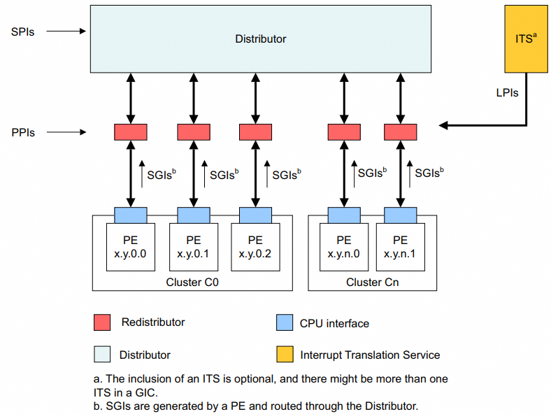 GICv3 Virtualization support.part 1 [八]_gic虚拟化-CSDN博客