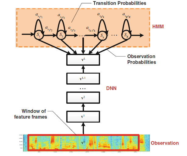 声学模型学习笔记（三） DNN-HMM hybrid system_dnn-hmm声学模型建模-CSDN博客