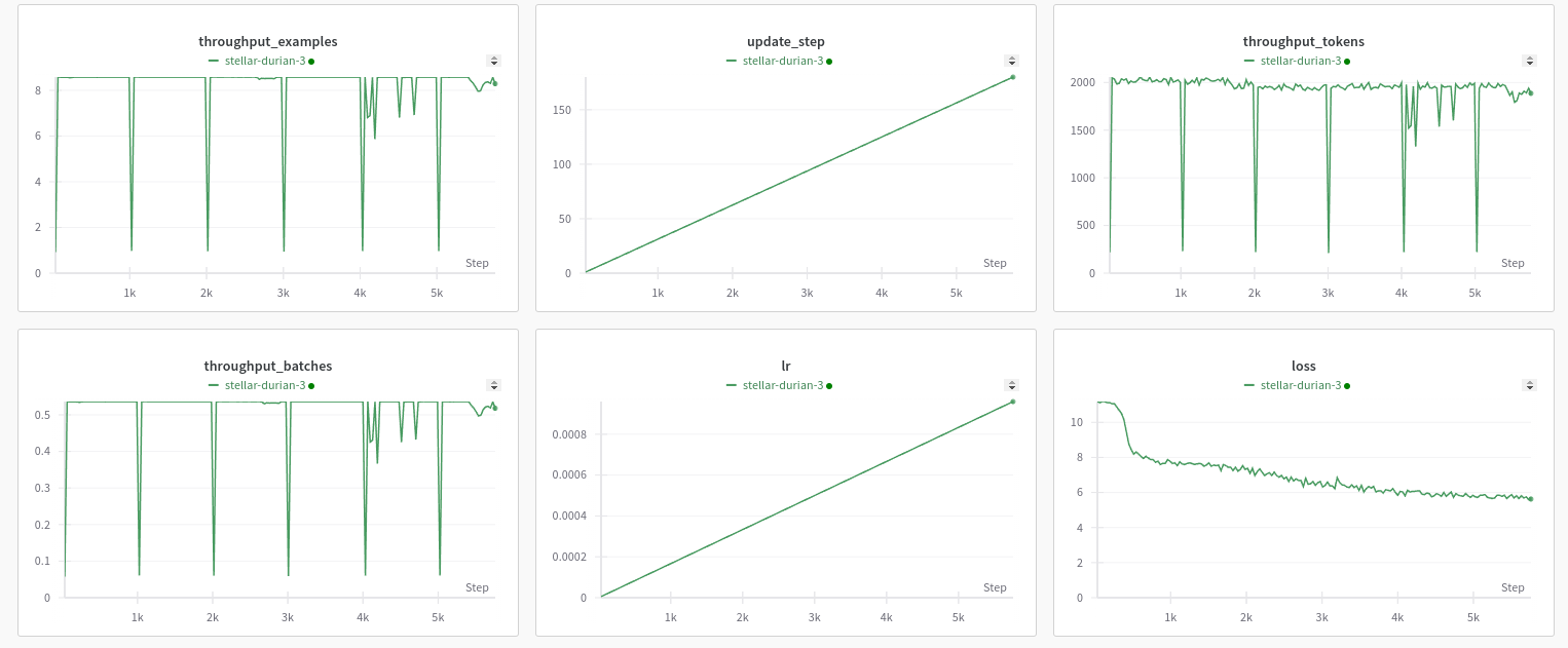彻底疯狂！实操用Golare在单块4090上预训练大模型及实测效率_4090能训练多大模型-CSDN博客