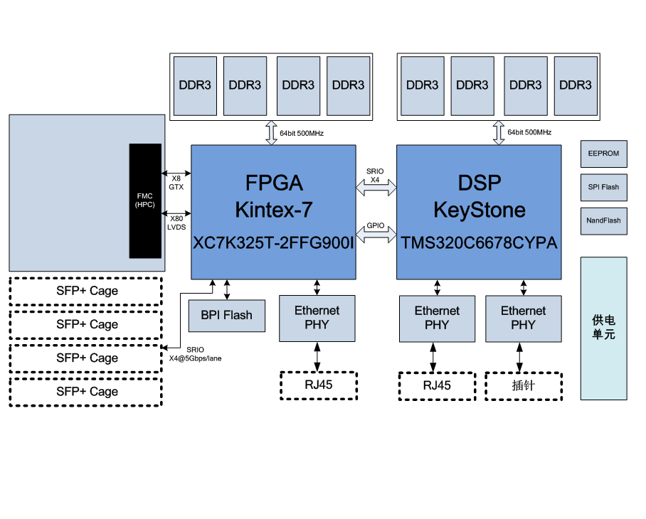 【DSP+FPGA】基于DSP+FPGA XC7K325T与TMS320C6678的通用信号处理平台-CSDN博客