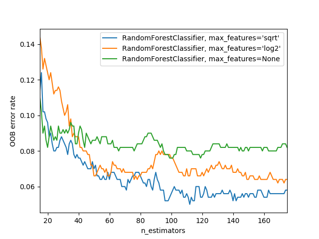 Python 随机森林使用pythonsklearn实现随机森林的oob错误 Csdn博客