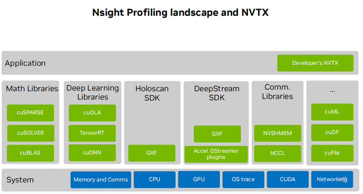 充分利用NVIDIA Nsight开发工具发挥Jetson Orin的最大潜力-CSDN博客