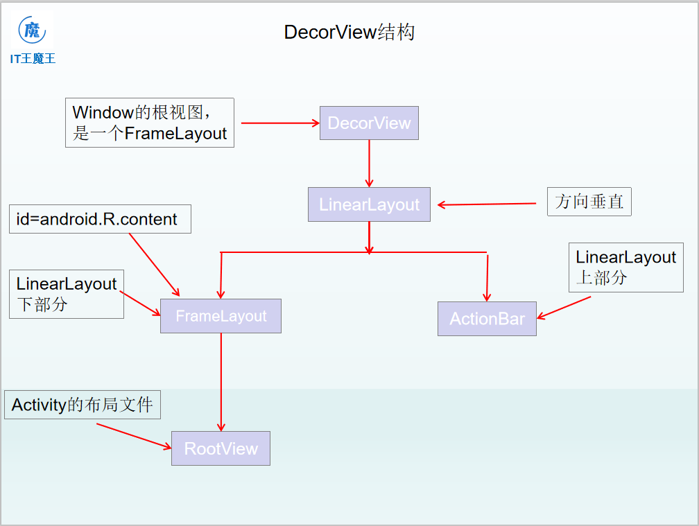 android activity根节点addview_Android中的View(控件)树结构-CSDN博客