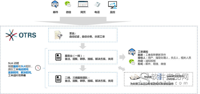 otrs软件_开源 IT 服务管理软件（ITSM） - OTRS-CSDN博客