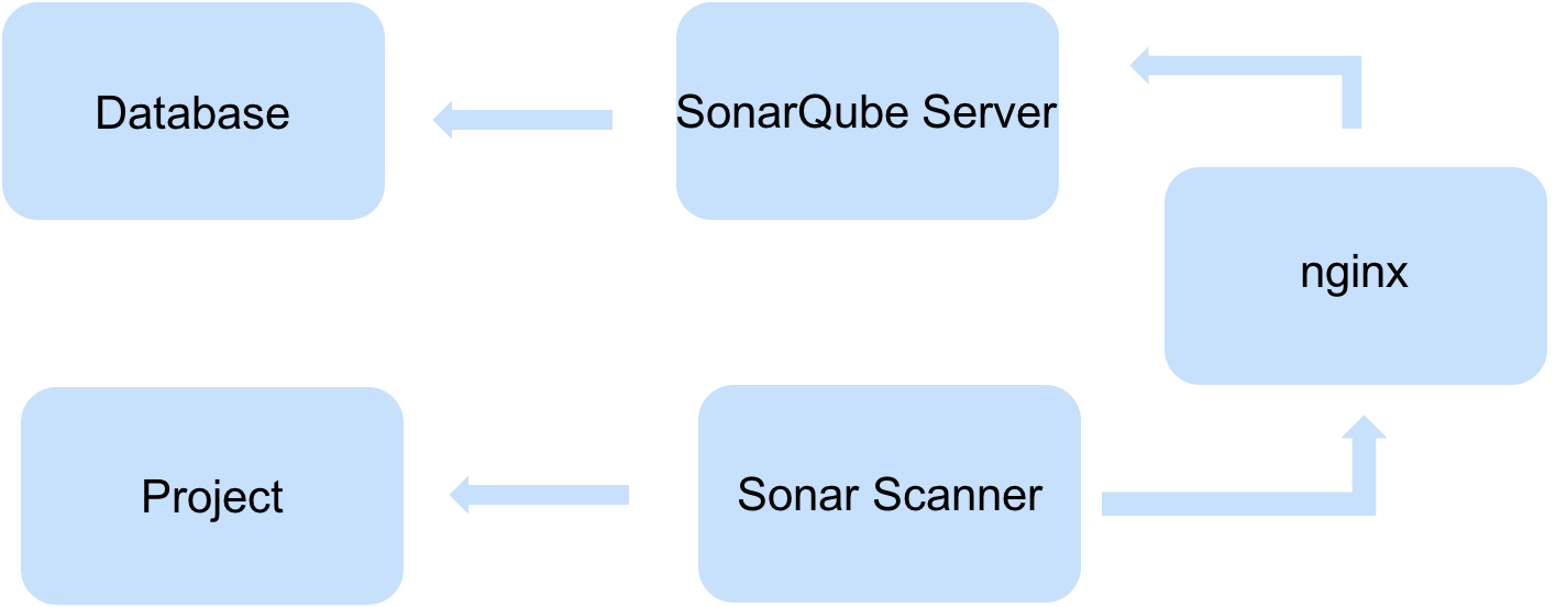 sonarqube用Oracle,SonarQube 分享 (一)：介绍与安装-CSDN博客