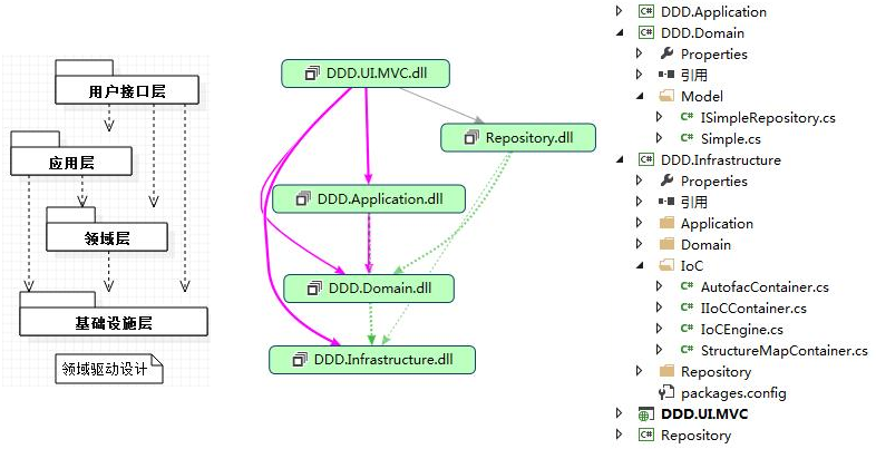 DDD分层架构-CSDN博客