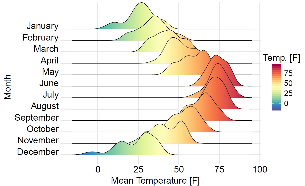 graphpad如何做x轴在上方的图_R-ggridges包：山峰叠峦图-CSDN博客