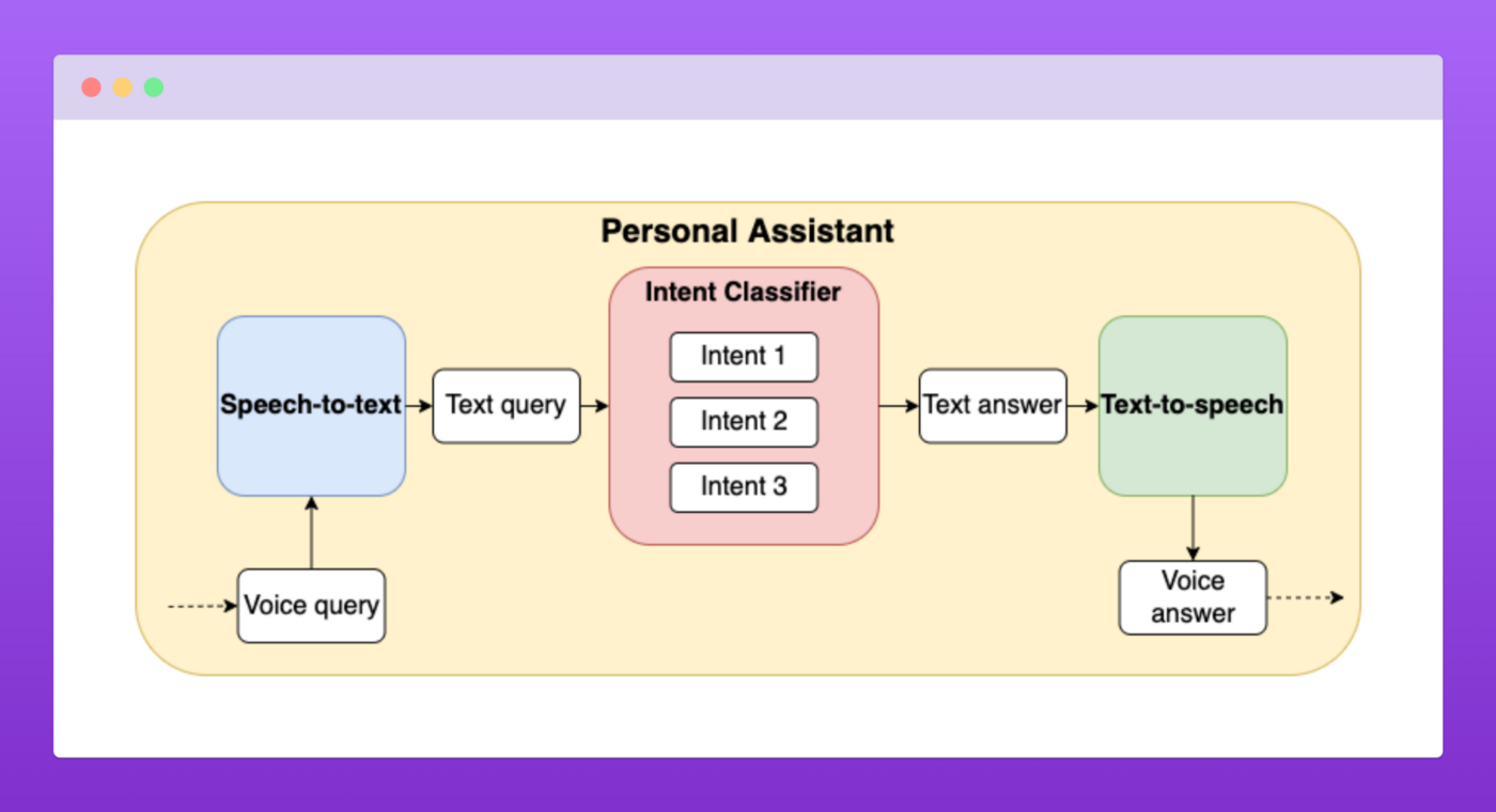 Python 教程之从头开始构建个人助理，如何在 Python 中构建概念验证个人助理：意图分类、语音到文本和文本到语音教程含源码python对话意图识别 Csdn博客