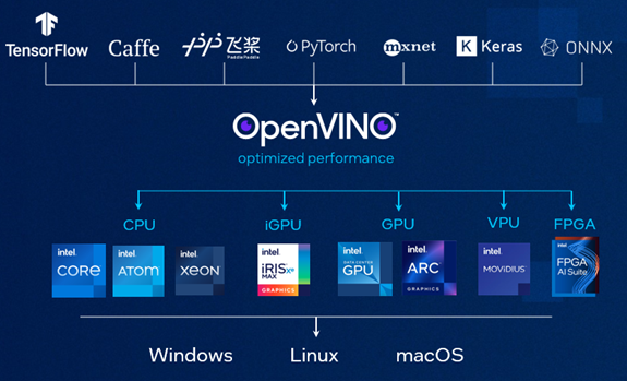 英特尔 OpenVINO 助力端到端语音识别模型 Conformer：中英文混合语音识别方案全面升级_openvino发音-CSDN博客
