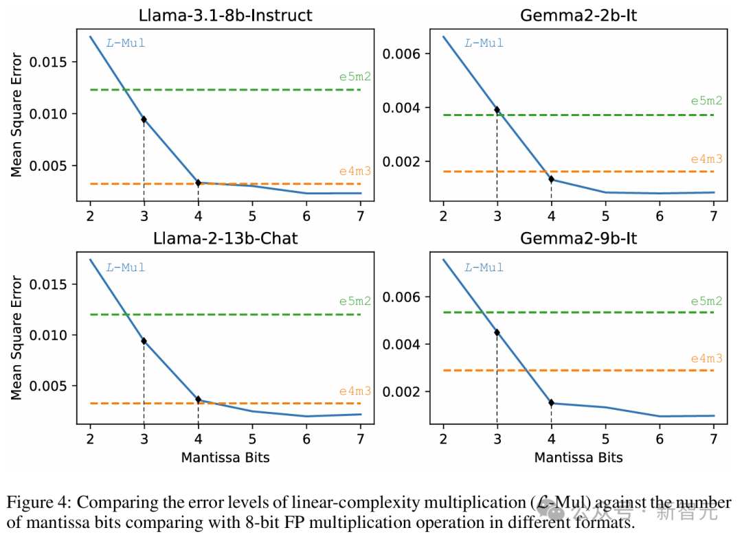 Transformer | the L-Mul operation in tensor processing hardware can potentially reduce 95% ...