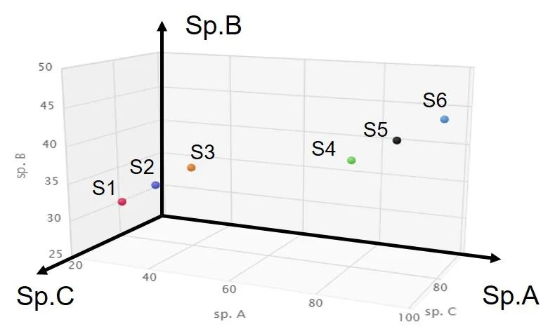 pca图解读_PCA、PCoA和NMDS有什么区别？-CSDN博客