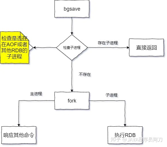 Redis Rdb Bgsave 内存不足天天用redis,持久性优化方案你知道多少?weixin39851872的博客 Csdn博客