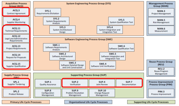 ASPICE V4.0 差异概览_aspice4.0主要考察哪些过程域-CSDN博客