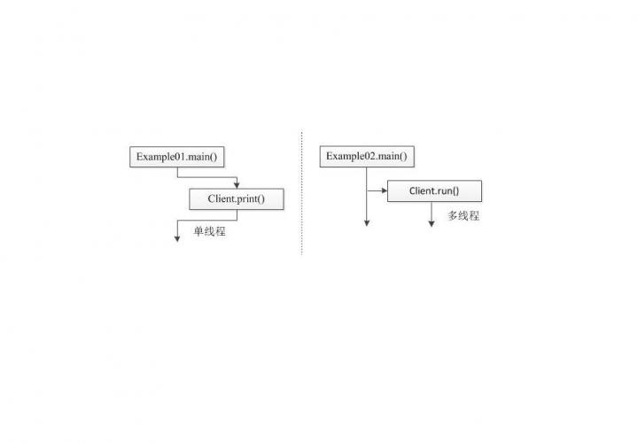 Java基础教程:多线程2 创建线程的第一种方式java入门作业15 多线程基础第2关创建线程本关任务创建一个java线程执行特定任 Csdn博客