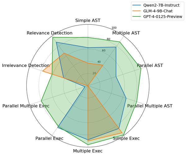 AGI｜智能体大比拼，BFCL检测工具调用能力——-CSDN博客
