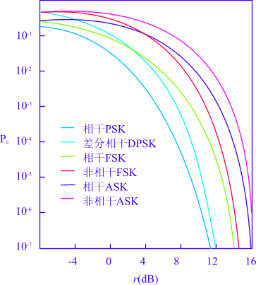 matlab画2dpsk的误码率曲线,用matlab画出2ASK 2FSK 2PSK 2DPSK误码率与信噪比之间的关系图...-CSDN博客