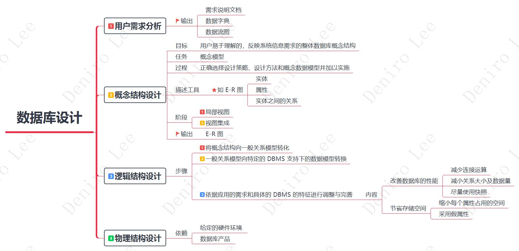 系统架构设计师真题解析(3)—— 数据库设计3de架构题库 Csdn博客