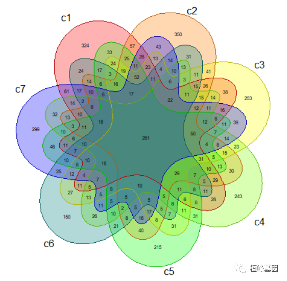 FigDraw 9. SCI 文章绘图之韦恩图 (Vennplot)_韦恩图代码-CSDN博客