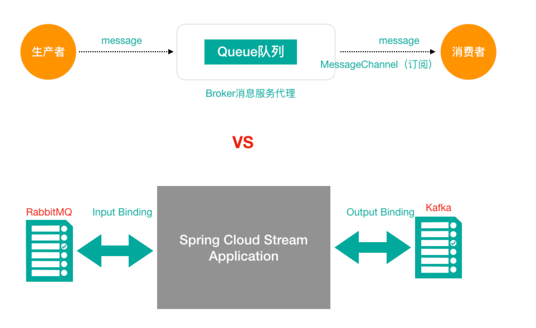 SpringCloud Stream消息驱动组件-CSDN博客