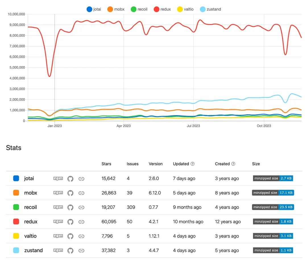 Reac状态管理对比： Redux,Zustand,Jotai,Recoil, MobX,Valtio-CSDN博客