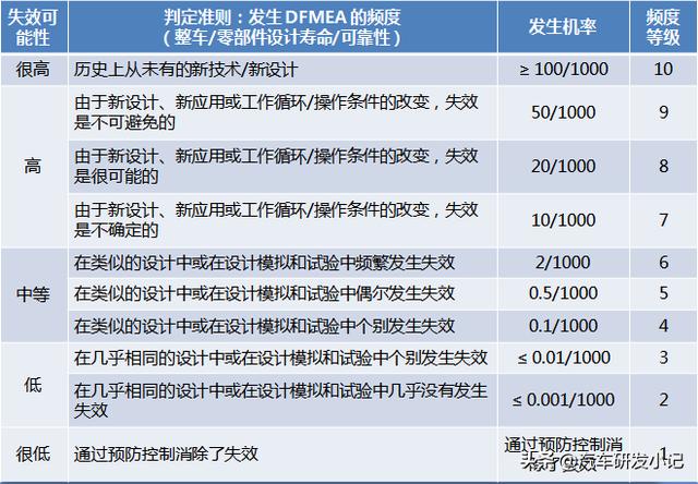dfmea模板_汽车产品潜在失效模式与后果分析（DFMEA）编制规则_weixin_39880301的博客-CSDN博客