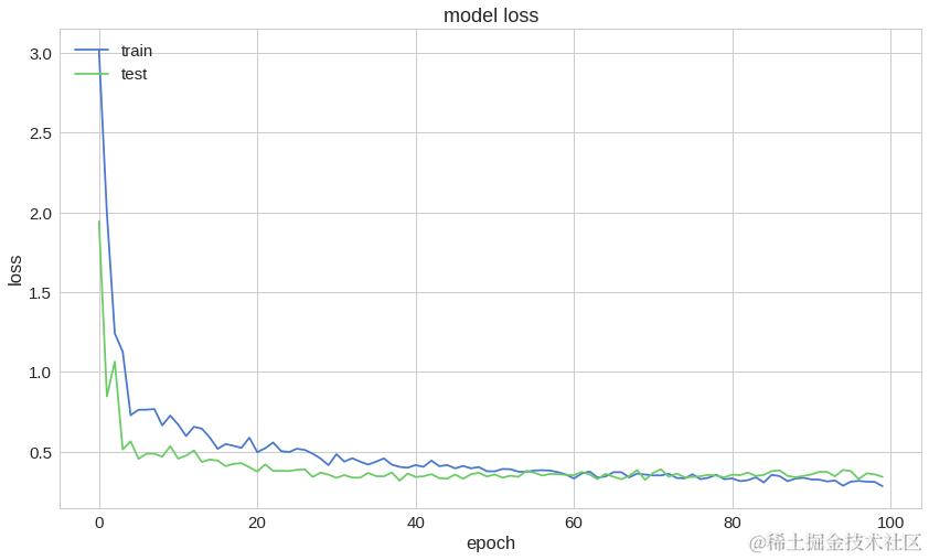 Python深度学习tensorflow Keras心脏病预测神经网络模型评估损失曲线、混淆矩阵可视化 Csdn博客 