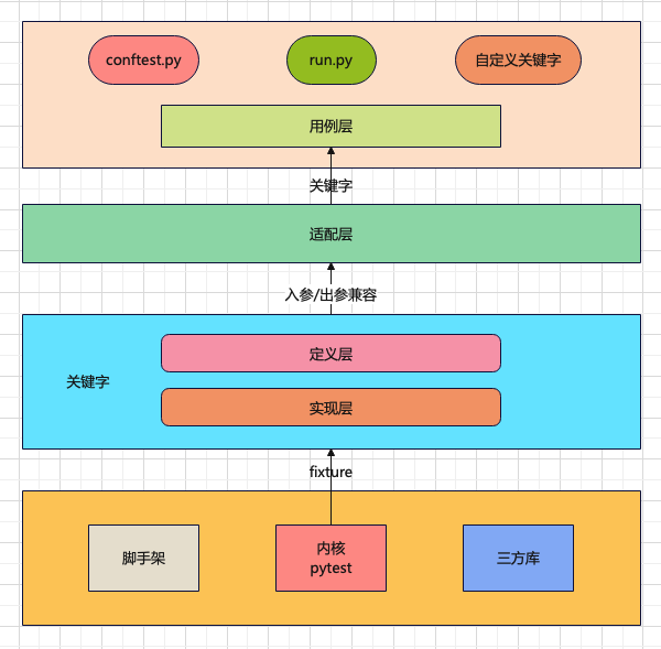 开发指南，自研关键字驱动框架 Csdn博客 