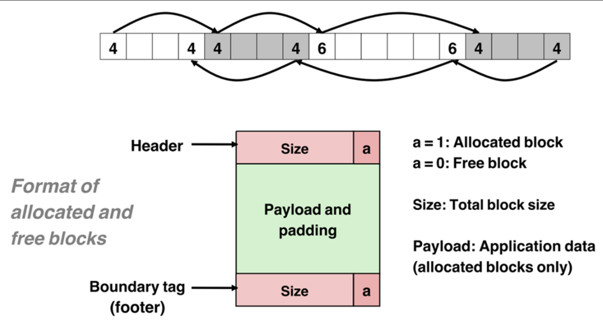 《深入理解计算机系统》（CSAPP）实验七 —— Malloc Lab_csapp实验malloclab-CSDN博客