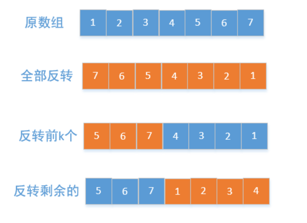 数组 3旋转数组js 给定一个整数数组 Nums将数组中的元素向右轮转 K 个位置其中 K 是非负数。 Csdn博客