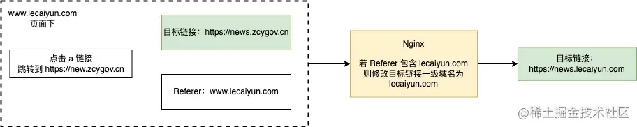 学习 HTTP Referer_referer字段-CSDN博客