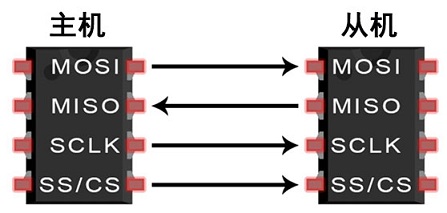 SPI通信协议详解_标准spi-CSDN博客