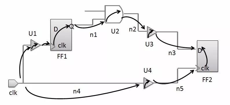 时序分析基本概念介绍——Timing Arc-CSDN博客