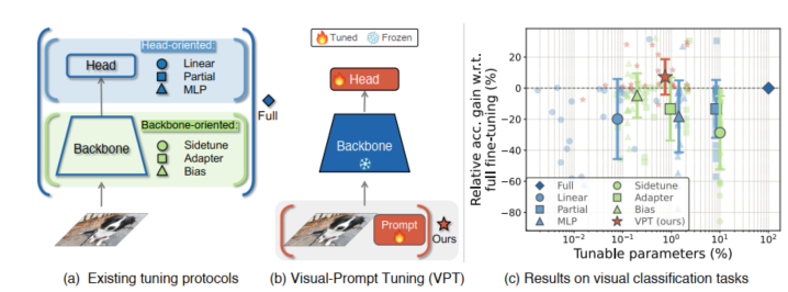 视觉大模型提示微调（visual prompt tuning，2022ECCV）_vpt模型-CSDN博客