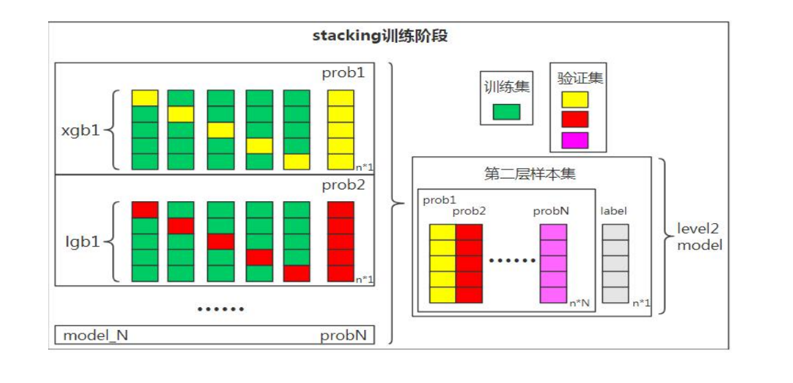 【机器学习】集成学习之Stacking（堆叠泛化）_stacking集成模型-CSDN博客