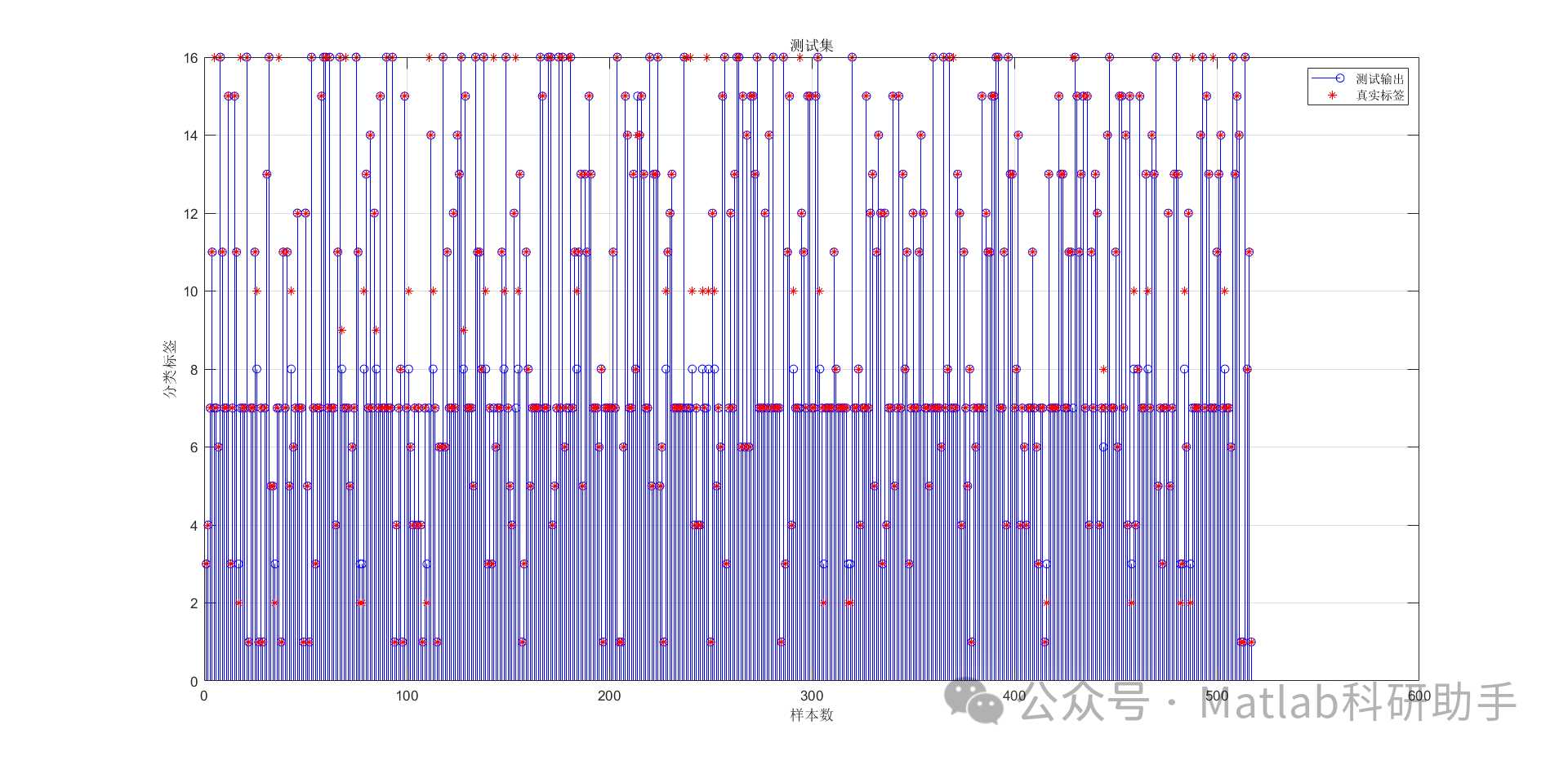 分类预测 Matlab实现grnn广义回归神经网络多特征分类预测grnn 分类 Matlab Csdn博客