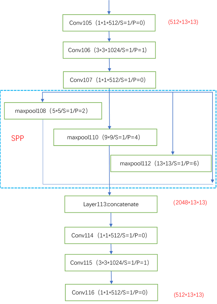 目标检测---YOLOV4_yolov4训练输出结果-CSDN博客