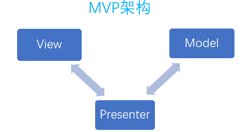 浅谈Android中的MVP架构_android mvp架构优点-CSDN博客