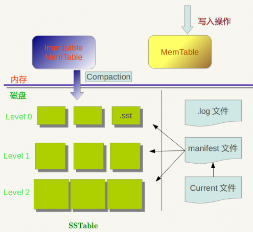 LevelDb实现原理_leveldb框架-CSDN博客