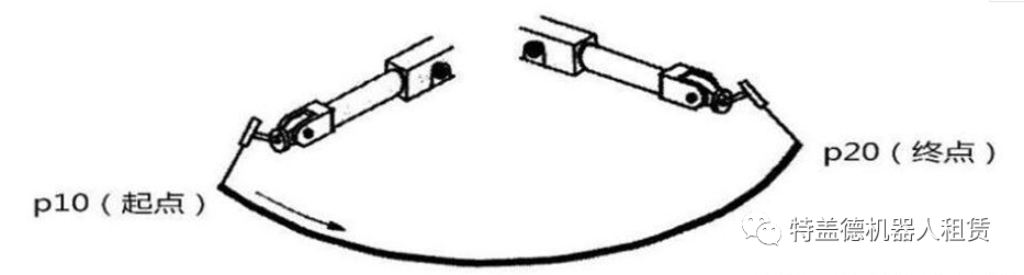 ABB机器人MoveAbsJ指令和MoveJ指令的区别你知道吗？_abb工业机器人中movej是什么意思-CSDN博客