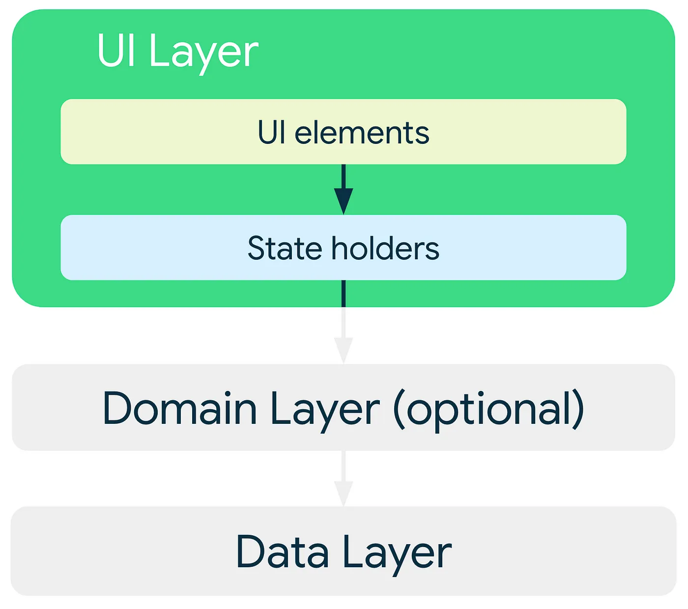 Modern Android Development in 2023_android茶话会-CSDN博客