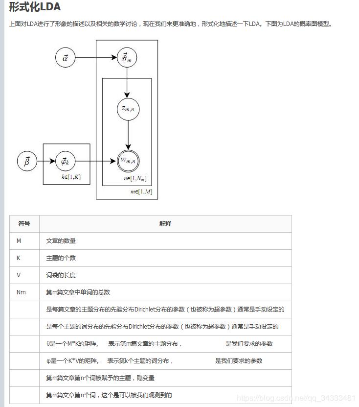 LDA之理论_latent dirichlet allocation可以干什么-CSDN博客