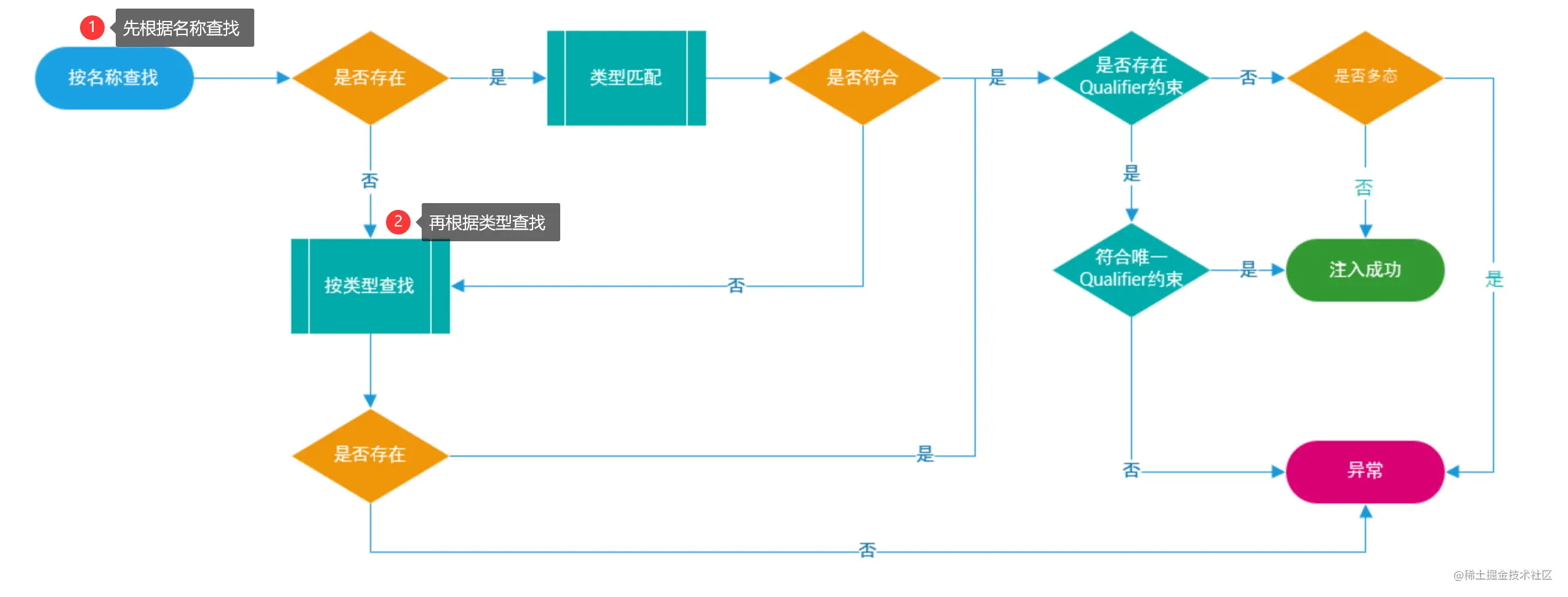 Autowired和 Resource到底有什么区别 Autowired和resource注解的区别 Csdn博客