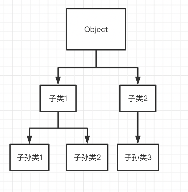 Jav笔记之子类与继承java子类调用夫类的继承方法操作隐藏的成员变量 Csdn博客 