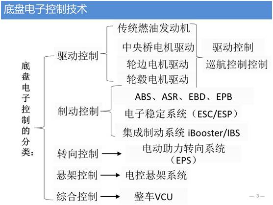 底盘智能化的关键技术探讨_apg emb-CSDN博客